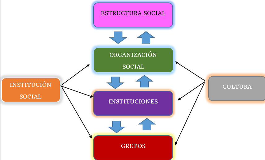 DINÁMICA SOCIAL: 4.1 CONCEPTO DE ESTRUCTURA ORGANIZACIONAL