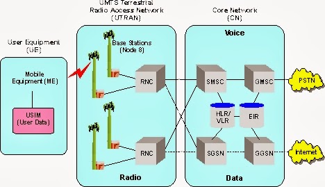 Wideband Code Division Multiple Access (WCDMA) ~ Buzzer Beater