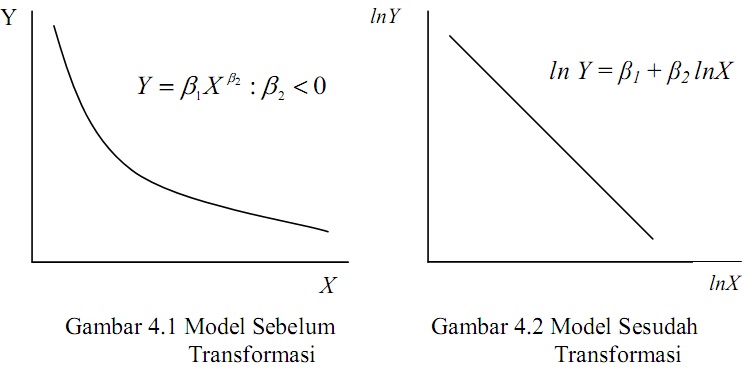 Amaluddin,s Blog: Ekonomi & Ekonometrika: Bentuk-Bentuk Fungsional ...