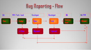 Testing - Defect - Defect Life Cycle ~ GAReddy@QTP