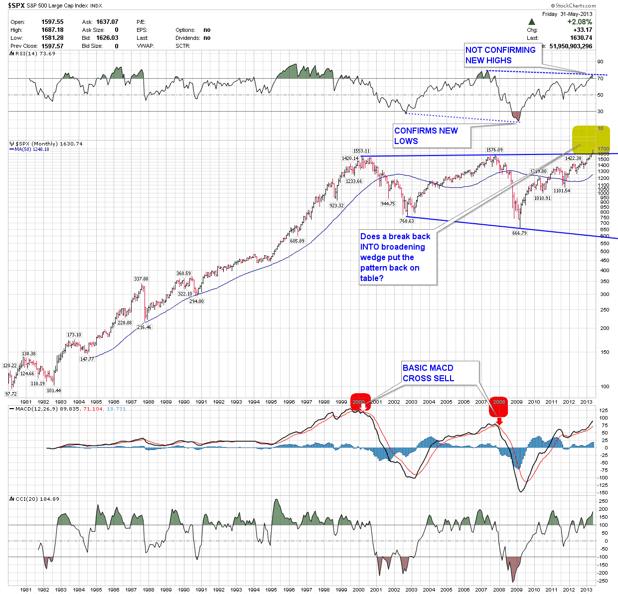 CONTRARIAN ADVISOR MARKET COMMENTARY: LONG TERM SPX CHART TO PONDER