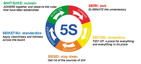 5S - For a clean and functional environment