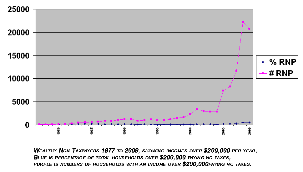 Wealthy Non-Taxpayers -- From 60 to Thousands in 30 Years - Business ...