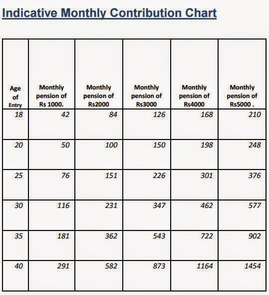 Atal Pension Yojana aims to provide Pension for all
