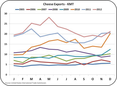 MilkPrice: Butter and Cheese Inventories Remain High