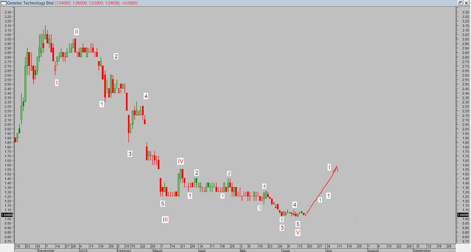 KLSE Technical Analysis : June 2016