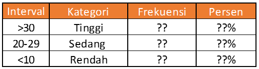 Statistik Deskriptif dalam Penyusunan Skala Psikologis ~ Ince Furqan