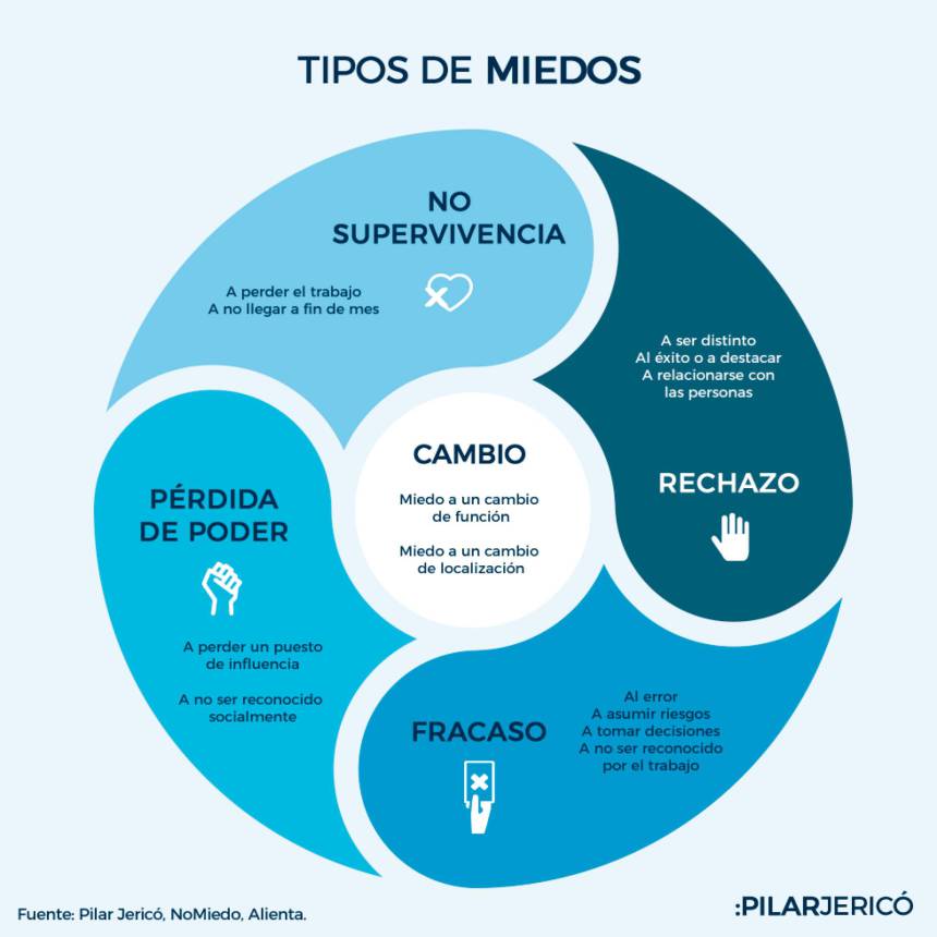 Nahun Frett: Tipos de miedos