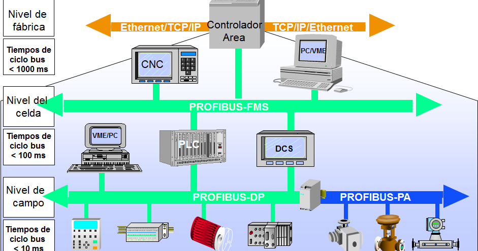 Comunicaciones Industriales: Profibus DP