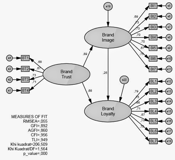 Yuuk... Mengenal SEM (Struktural Equation Modelling) | KONSULTASI DAN ...