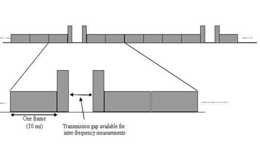 WCDMA 3G ( Inter-Frequency ) Handover Principle and Parameters ...