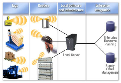RFID SYSTEM: ข้อดีของ RFID SYSTEM