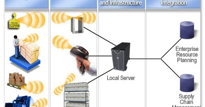 Rfid Working Principle