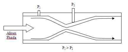 PENGUKURAN SENSOR ALIRAN FLUIDA | PRINSIP KERJA FLOW SENSOR