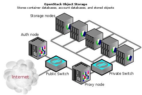 OpenStack Object Storage（Swift）installation