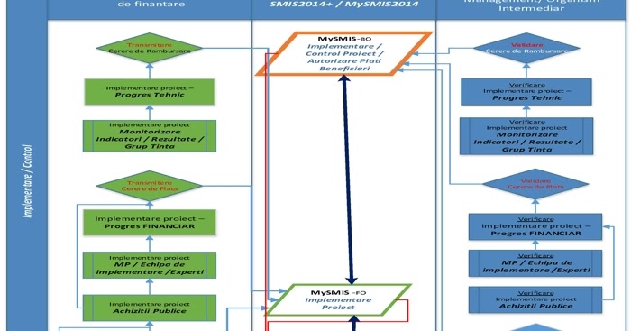 POCU | Programul Operaţional Capital Uman 2014 - 2020: Schema relationala a noul sistem MySMIS