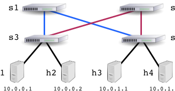 sFlow: Hybrid OpenFlow ECMP testbed