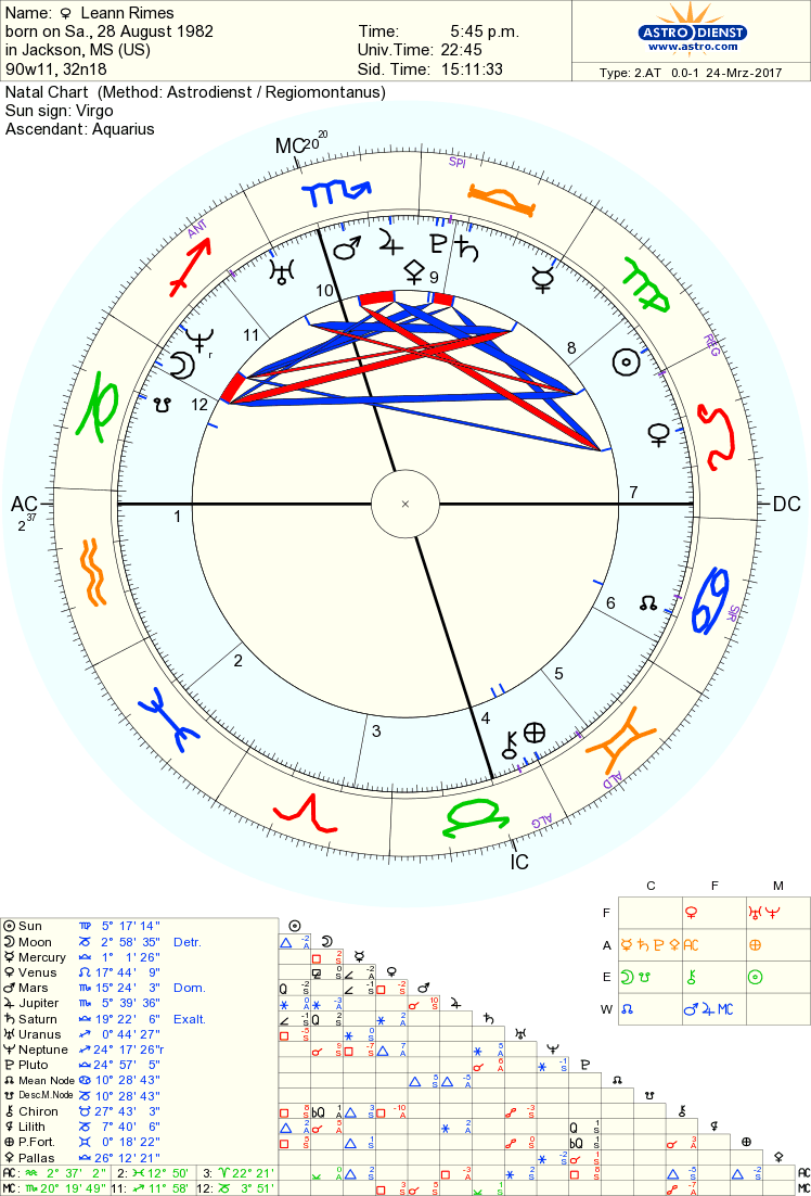 Left Wing Astrology: Leann Rimes