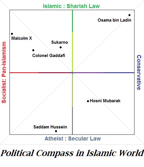 Art&Blue-Liberalism: Islamic World Political Compass