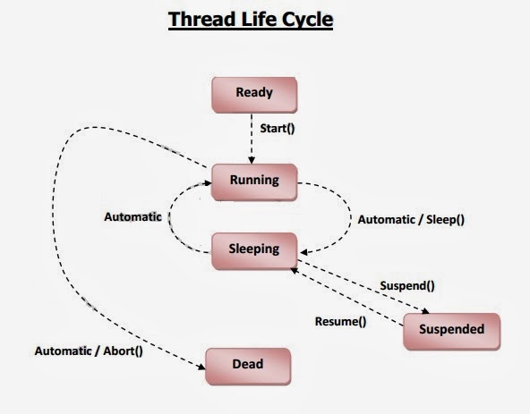 Microsoft C#.Net Tutorials: Thread State