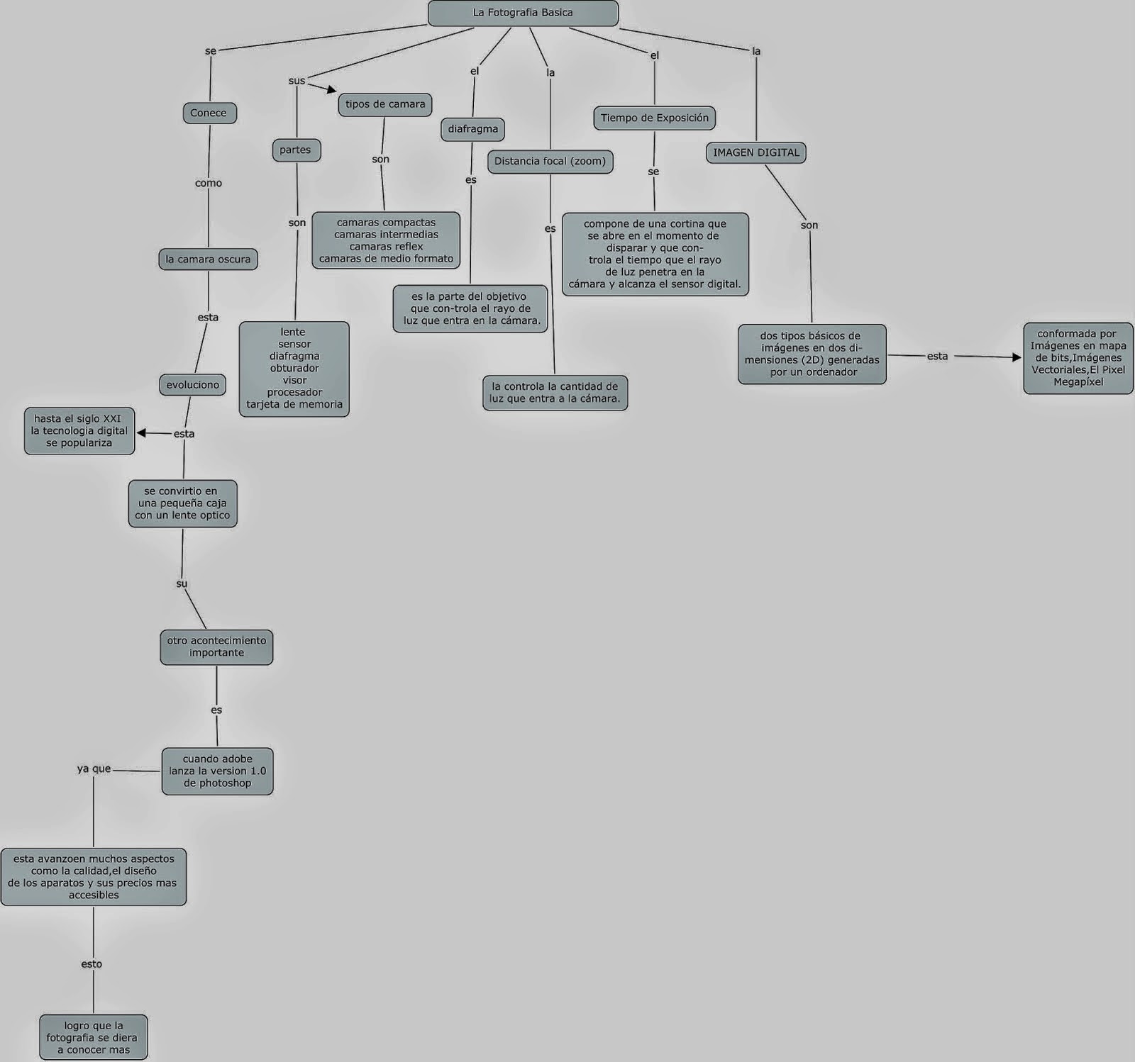 Diseño Grafico Camila Prada: MAPA CONCEPTUAL