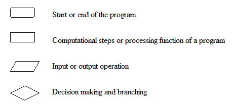 Year 10 IST: Flowchart Symbols