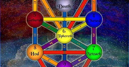 Alberto's Grimoire: ARCHANGELS OF THE SEPHIROTH. (THE KABBALISTIC TREE ...