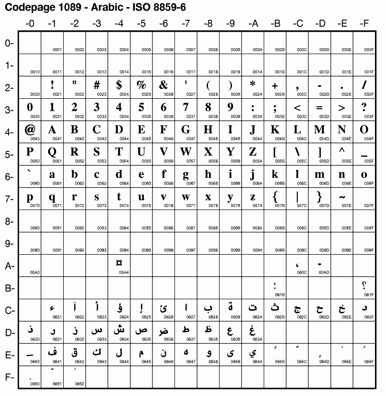 ما هو اليونيكود ؟ - مدونة المبدع