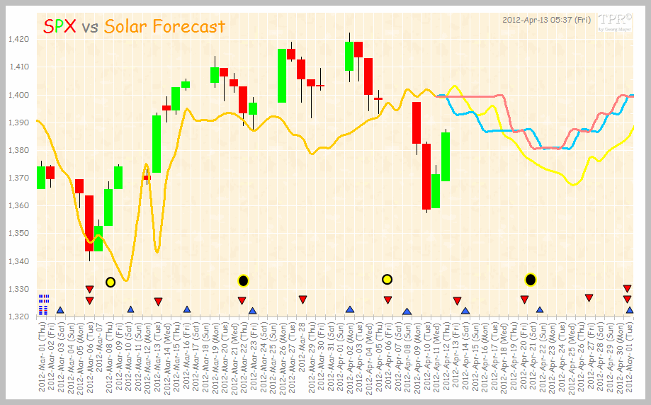 Time-Price-Research: Solar Forecast for SPX