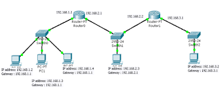 My Notes: Static Route (Makalah)