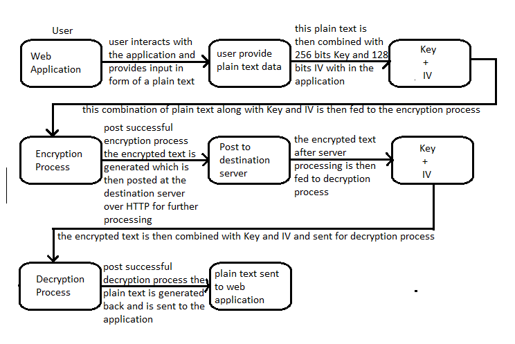 techiners.in: Advanced Encryption Standards 256