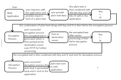 techiners.in: Advanced Encryption Standards 256