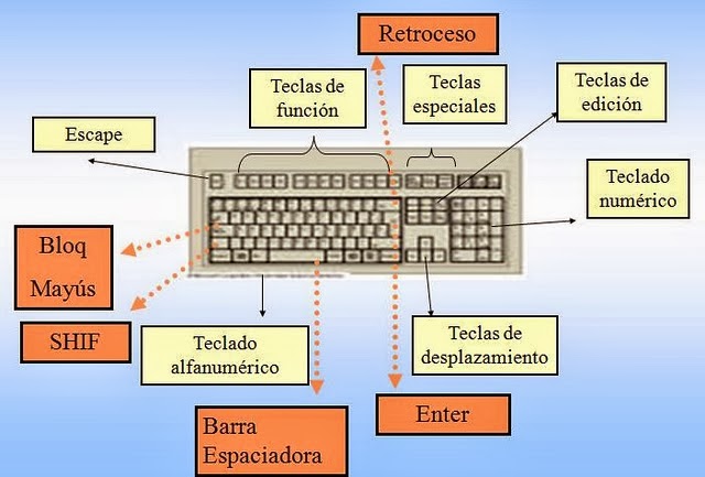Estructura del teclado - Imagui