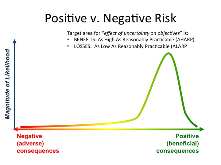 Risk... "the effect of uncertainty on objectives": As High or Low As ...