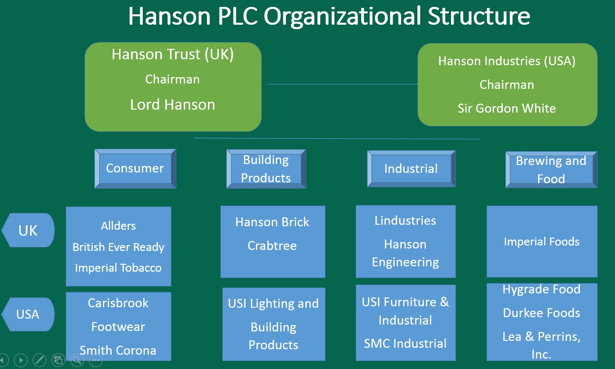 Nirjon Prantor : Hanson PLC: The Acquisition Machine