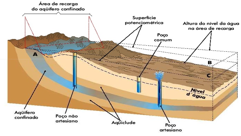 Clima e Água: AQUÍFEROS