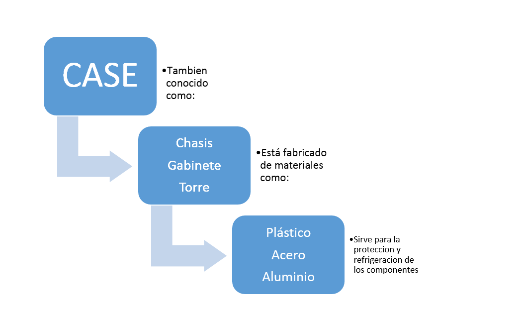 Mantenimiento de Computadores: EL CASE