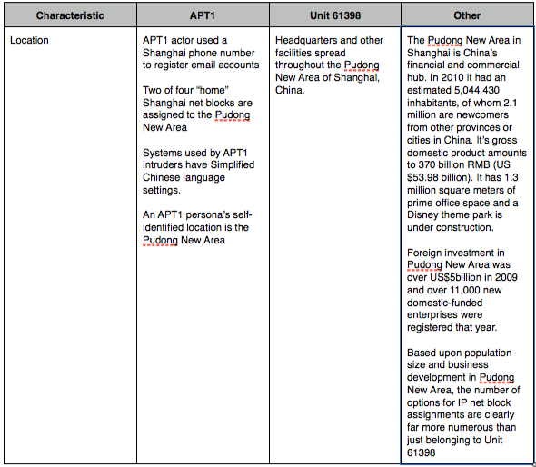 Mandiant APT1 Report Has Critical Analytic Flaws