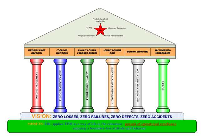 TPM - Total Productive Maintenance: July 2013