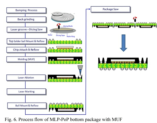 Daily Chip Digest: Packaging Technologies (CSP, FCXGA, POP)