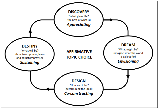 Appreciative Inquiry for Planning - Continuous Learner
