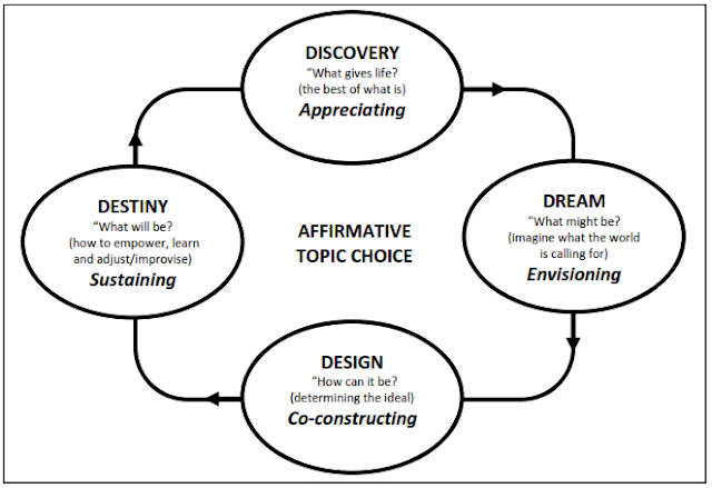 Appreciative Inquiry for Planning - Continuous Learner