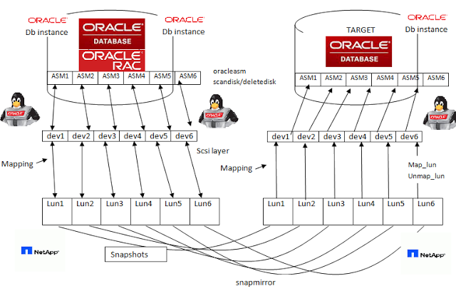 Erman Arslan's Oracle Blog: RAC ASM -- Disaster Recovery solution (using storage techniques ...