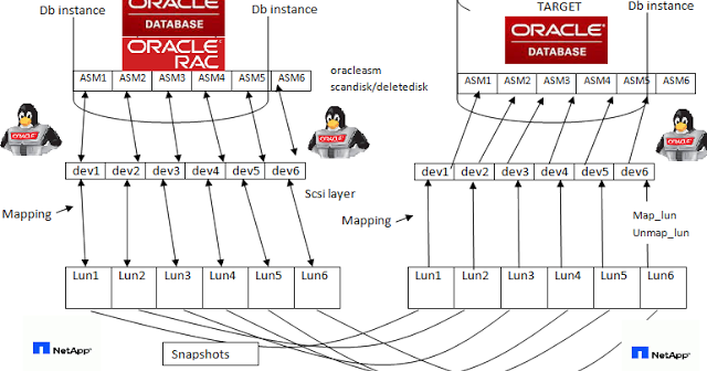 Erman Arslan's Oracle Blog: RAC ASM -- Disaster Recovery solution (using storage techniques ...