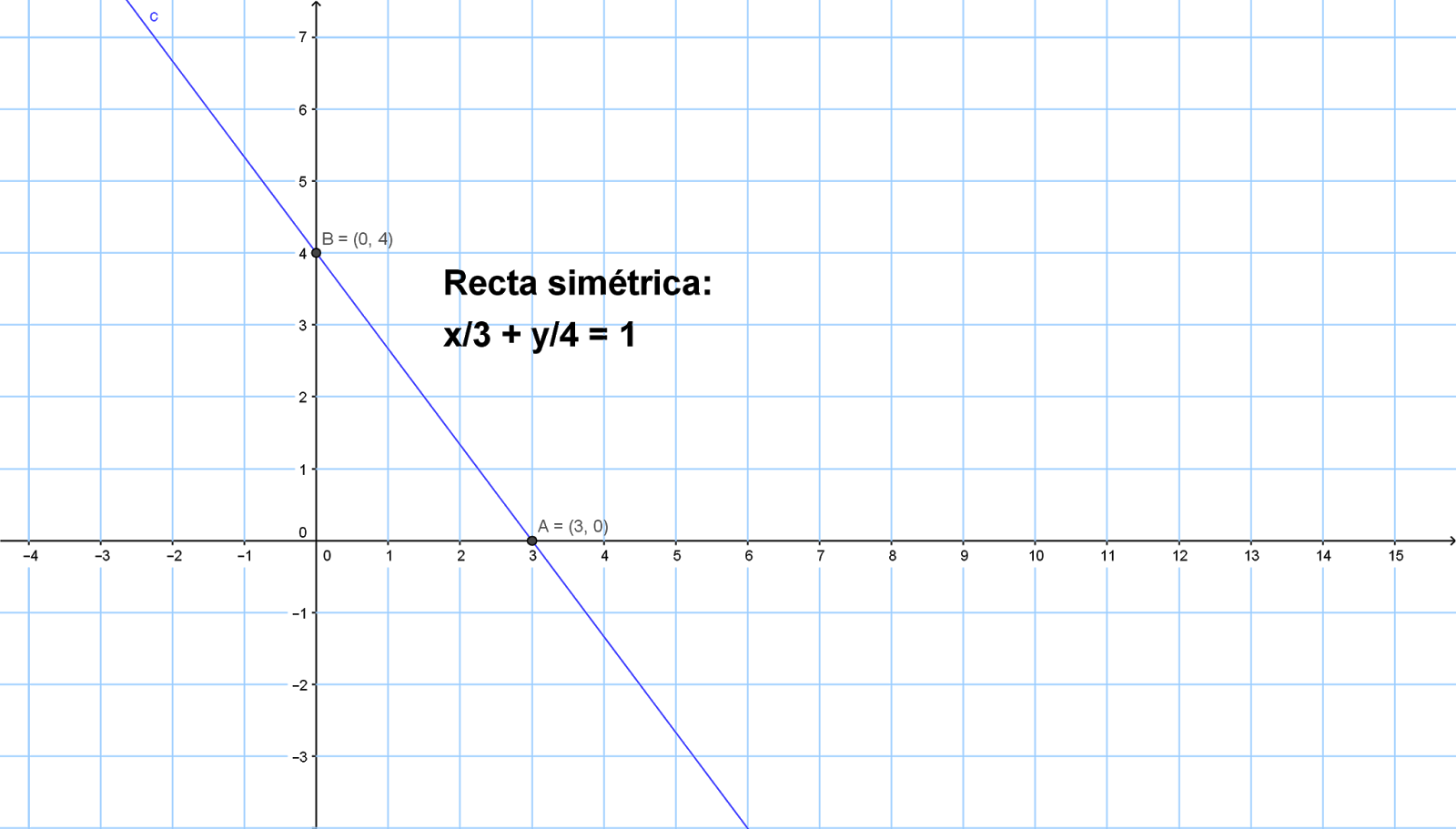 Geometría Analítica: Recta simétrica
