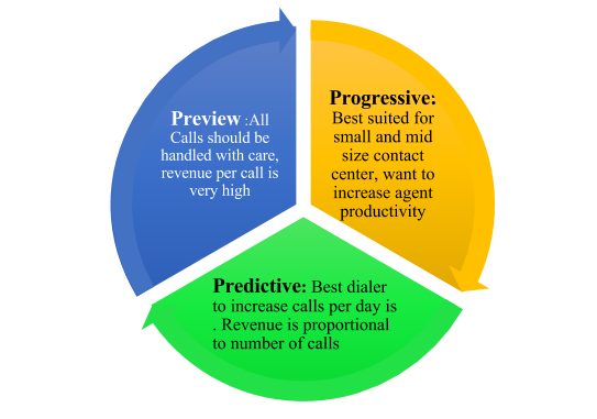 Dialers & Productive Contact Center