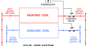 MEP SITE: Four Pipe HVAC System