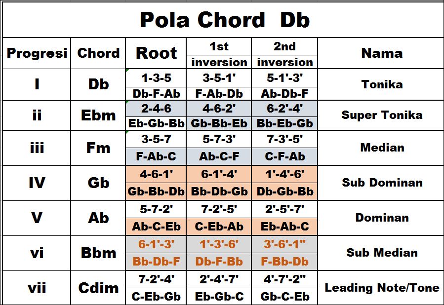 Utak-Atik Chord Piano: Db-Eb-Gb-Ab-Bb