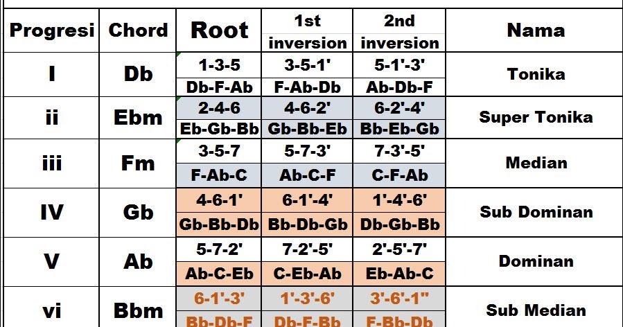 Utak-Atik Chord Piano: Db-Eb-Gb-Ab-Bb