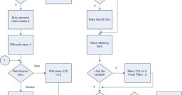 Maryati Latukau: PEMBUKAAN REKENING BANK MENGGUNAKAN FLOWCHART, DFD DAN ...